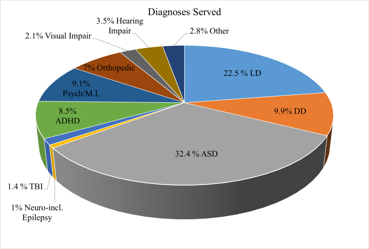 DEMOGRAPHICS – Evaluation and Developmental Center